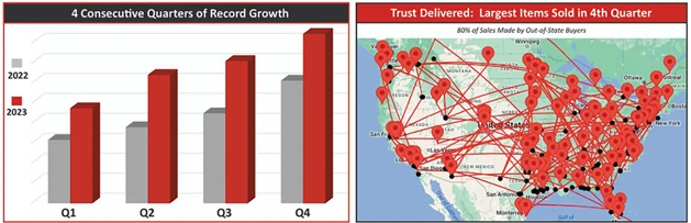 bidadoo Completes Record Year for 2023, 4 Record Quarters